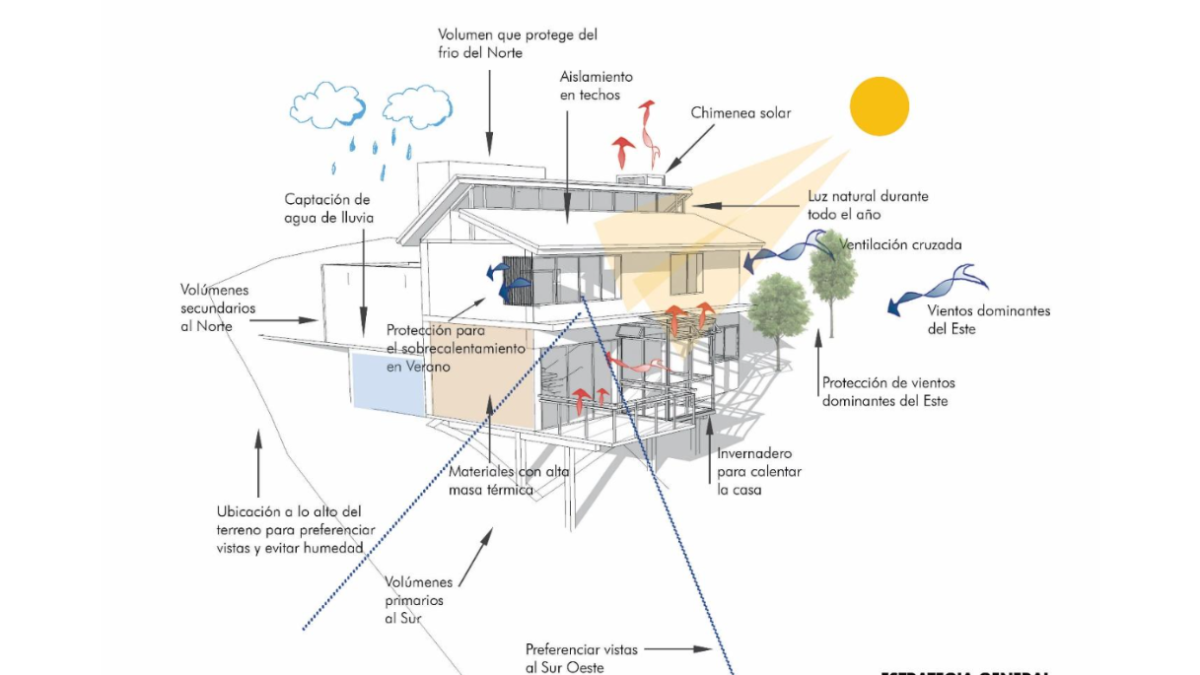 Diseño bioclimático: innovación, confort y salud - bnzero