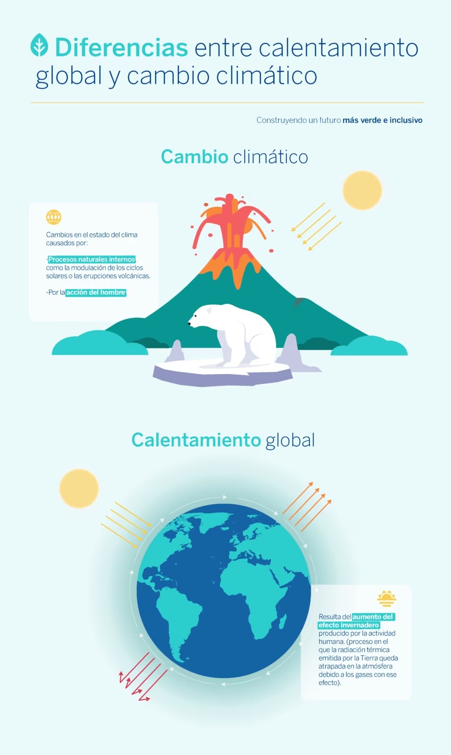 ¿Es el calentamiento global lo mismo que el cambio climático? - bnzero